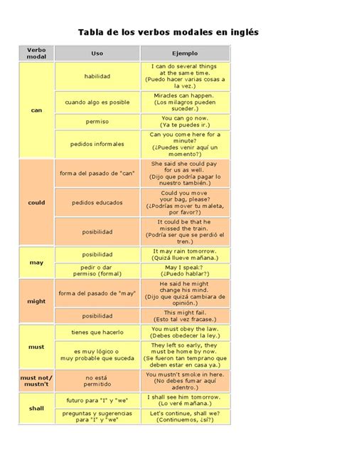 Tabla De Los Verbos Modales En Inglés Pdf
