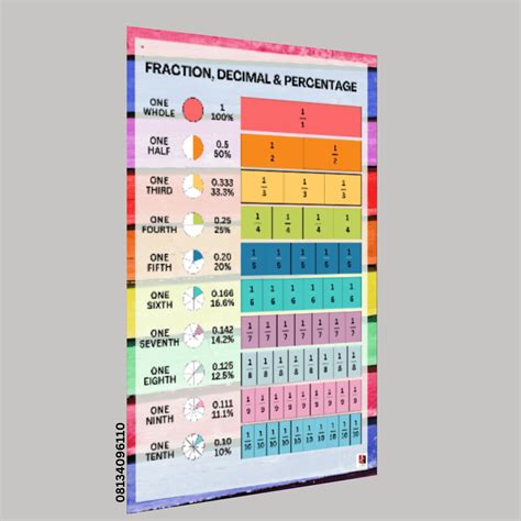 “fraction Decimal And Percentage” Classroom Instructional Posters