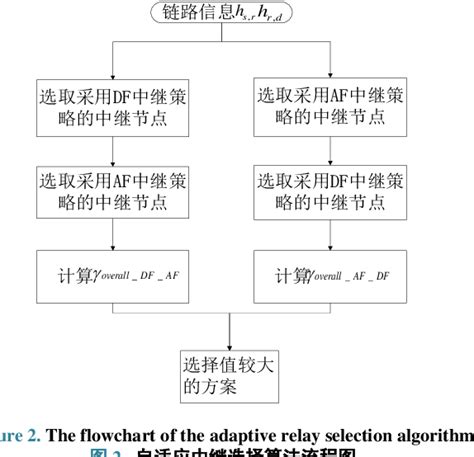 figure 2 from adaptive relay selection algorithm in cooperative