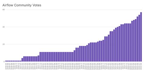 The Apache Airflow® Community In Numbers