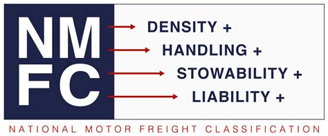 Ltl Freight Class Vs Nmfc Codes R2 Logistics Guide