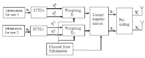 Figure 1 From A Space Time Trellis Coding Scheme For Vector Gaussian
