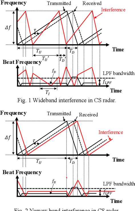 Figure From Inter Radar Interference In Automotive FMCW Radars And Its Mitigation Challenges
