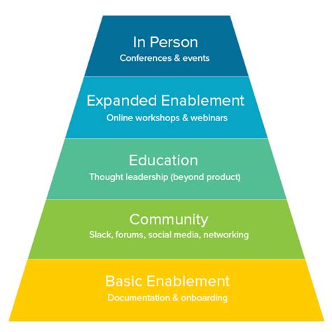 A Brief History Of Developer Relations Programs How Devrel Evolved