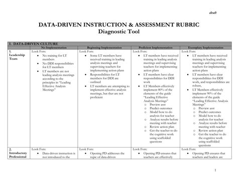 Data Driven Instruction And Assessment Rubric