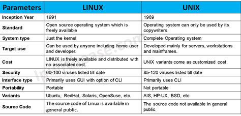 Unix Vs Linux What Is The Difference Between Unix And Linux Ip With