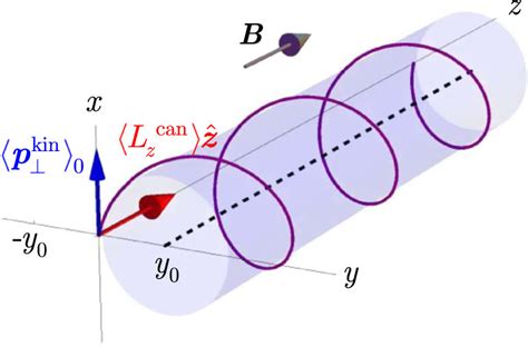Cyclotron Trajectory Of The Centre Of Mass Of The Wavefunction This