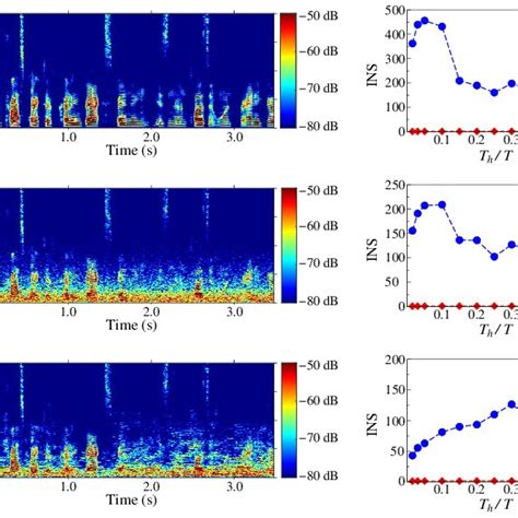 spectrogram and respective ins for a clean speech signal and two