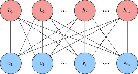 1 Diagram Of A Restricted Boltzmann Machine With N V Visible Units And