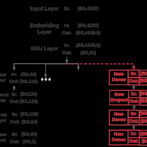 Multi Output Dnn Architecture Of Escort For Concurrent Detection Of