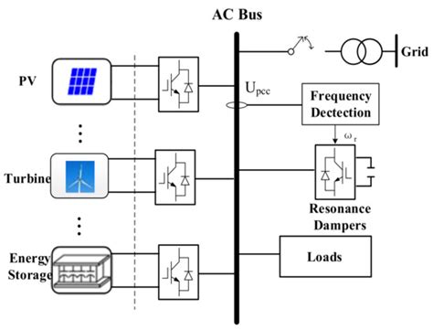 Sustainability Special Issue Power Electronics For Renewable Energy Systems