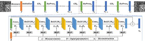 Dynamic Proximal Unrolling Network For Compressive Sensing Imaging