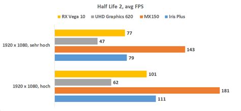 Gaming Auf Der Intel Iris Plus Intel Iris Plus Vs Intel Uhd Graphics Vs Mx Techtest