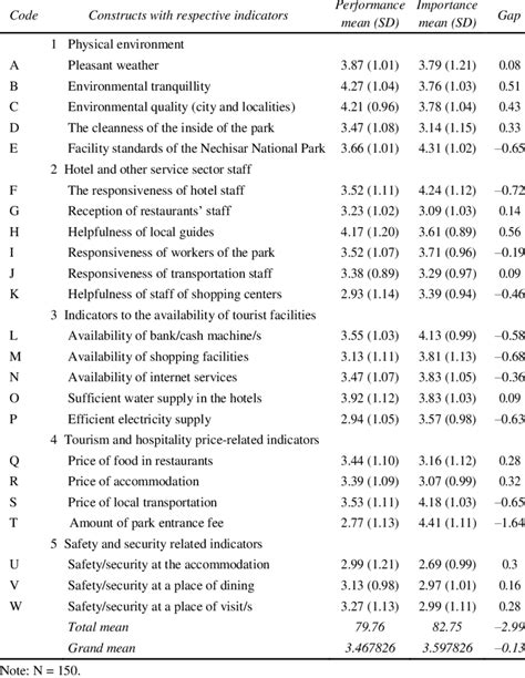Mean Importance Mean Performance And Gap Analysis Download