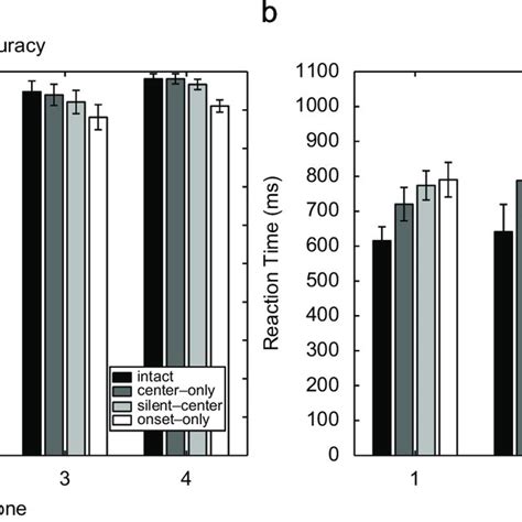 Average Accuracy A And Reaction Time B Of Tone Identification With