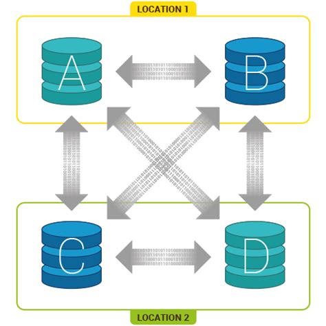 Multi Master Replication For Postgresql Databases With Postgres Bdr By Lê Yên Thanh Medium