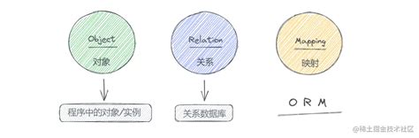 关于 Gorm 看这一篇就够了 青训营笔记gorm 是 Go 语言一款性能极好的 Orm 库，类似于 Java 生态 掘金