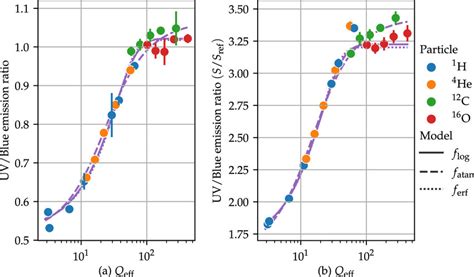 Example Of The Difference Between The Ratio Of The Uv And Blue Emission