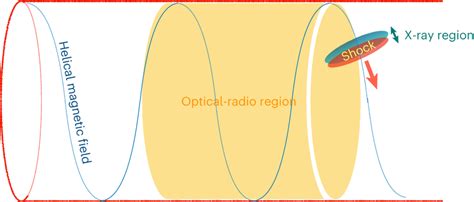 Sketch Of The Scenario Proposed To Explain The X Ray Polarization Angle