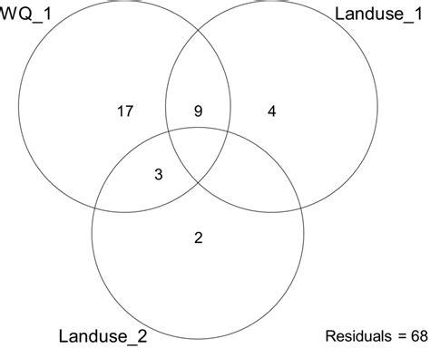 Variation Partitioning Of Macroinvertebrate Species Composition Download Scientific Diagram