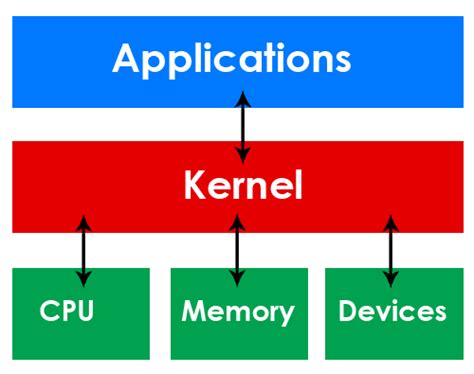 Kernel Operating System ~ Hamro Computer Guru