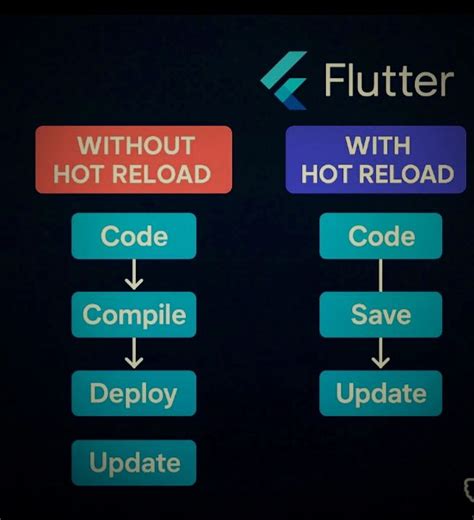 How Hot Reload Speeds Up Flutter Development Muhammad Ahmad Posted On The Topic Linkedin