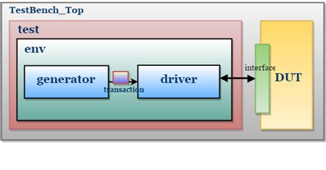 Image Of System Verilog Test Bench Pjesguerra