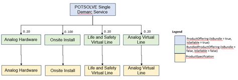 Characteristics Resource Modelling As Per Tmf 620 Open Api Open Apis