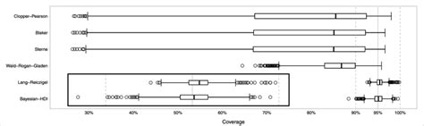 Confidence Interval Coverage Coverage By Parameter Set For Several Download Scientific Diagram