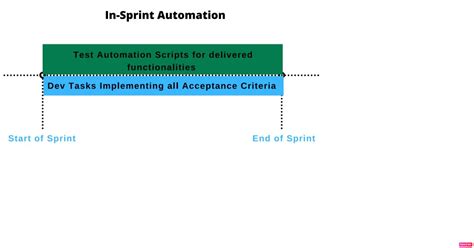 Nocodebdd On Linkedin Bdd Behaviordrivendevelopment Nocodebdd
