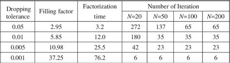 table 1 from an efficient twofold iterative algorithm of fe bi mlfma