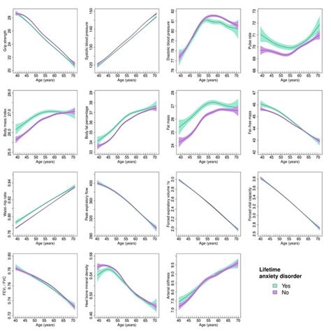 Generalised Additive Models Of Age Related Changes In Physiological Download Scientific Diagram