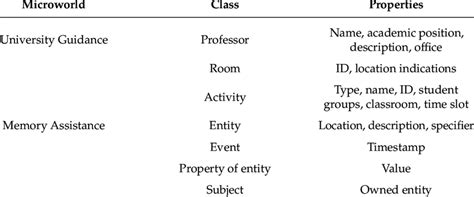 Knowledge Base Classes And Properties Download Scientific Diagram
