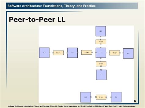 Architectural Styles Software Architecture Lecture Copyright Richard
