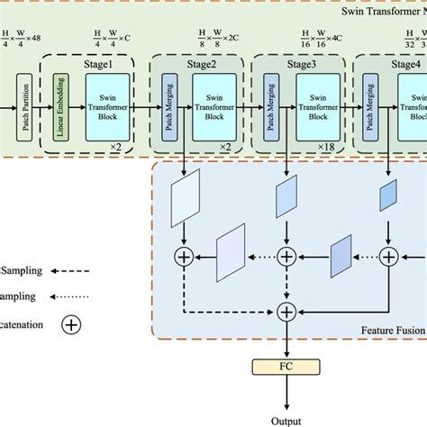 The Architecture Of Swin Fusion Download Scientific Diagram