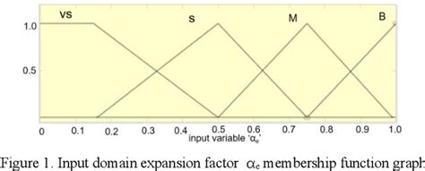 Figure 1 From On The Application Of Self Adaptation And Mutation Domain Fuzzy Algorithm In The