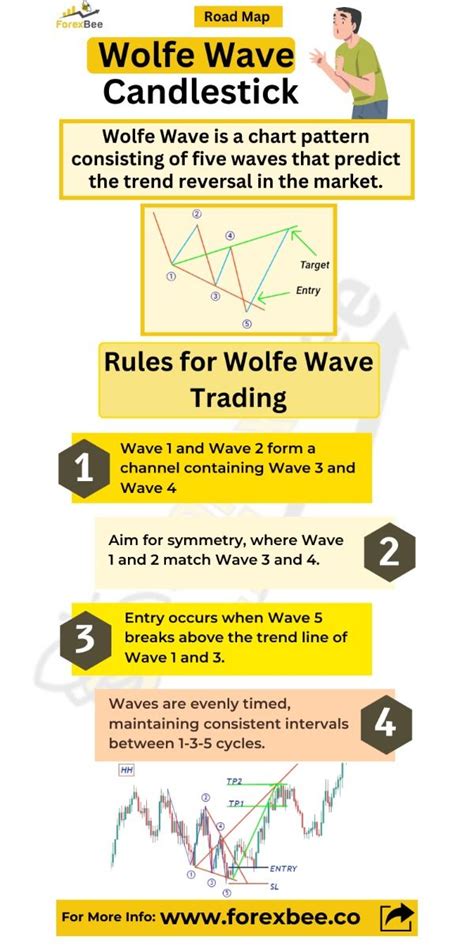 Wolfe Wave Indicator Artofit