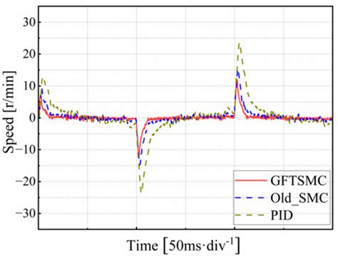 Control Strategy For Improving Dual Motor Synchronization Accuracy Cross Coupling Method Based