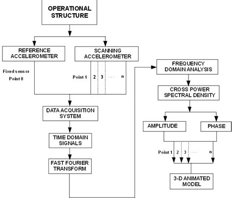 Ods Process Flowchart Download Scientific Diagram