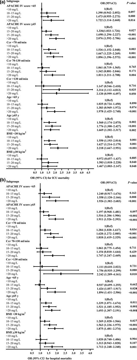 Sensitivity Analyses For The Association Of Vtc As A Categorical