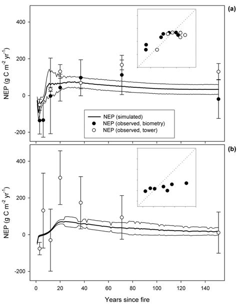 Net Ecosystem Production Nep Observed Versus Simulated For A