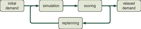 Co Evolutionary Simulation Process Of Matsim Download Scientific Diagram