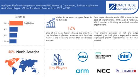 Intelligent Platform Management Interface Market By Component