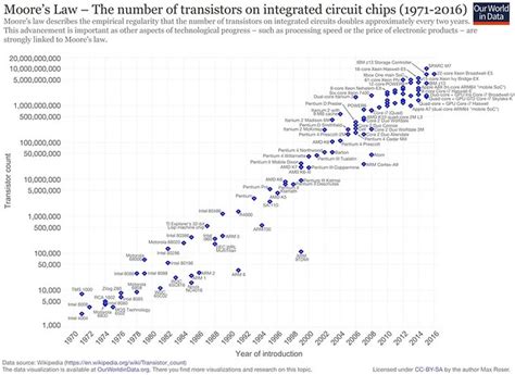 The Number Of Transistors On Integrated Circuits Doubles Approximately Every Two Years