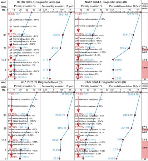 Porosity Permeability Evolution History Of Different Diagenetic Facies