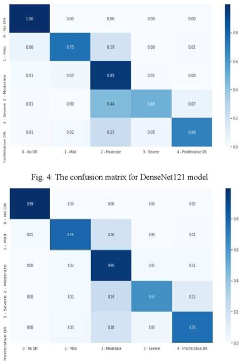 Figure 4 From Comparative Analysis Of Deep Learning Approaches For The Diagnosis Of Diabetic