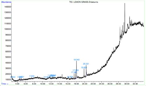 gc ms chromatogram of cymbopogon citratus methanol leaves extract