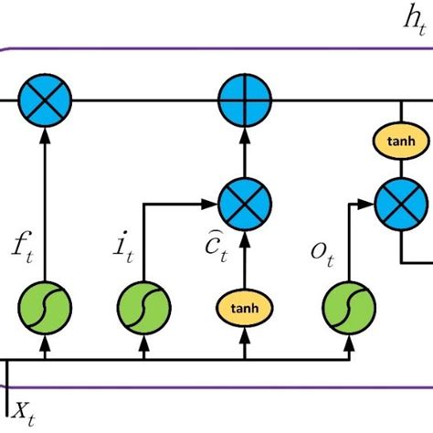 Pdf A Lstm Algorithm Estimating Pseudo Measurements For Aiding Ins
