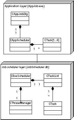 Make Tasks In Thread Pool To Collaborate Codeproject