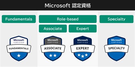 Microsoft Azure Certificationとは？azureの知識とスキルを証明できる認定資格について解説 クラウド導入・システム運用ならアールワークスへ